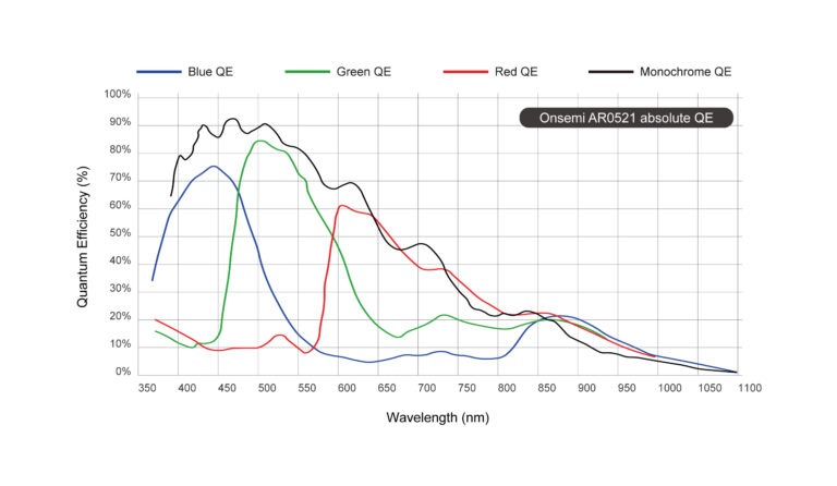 NIR Cameras in Embedded Vision – Advantages and Applications - TechNexion