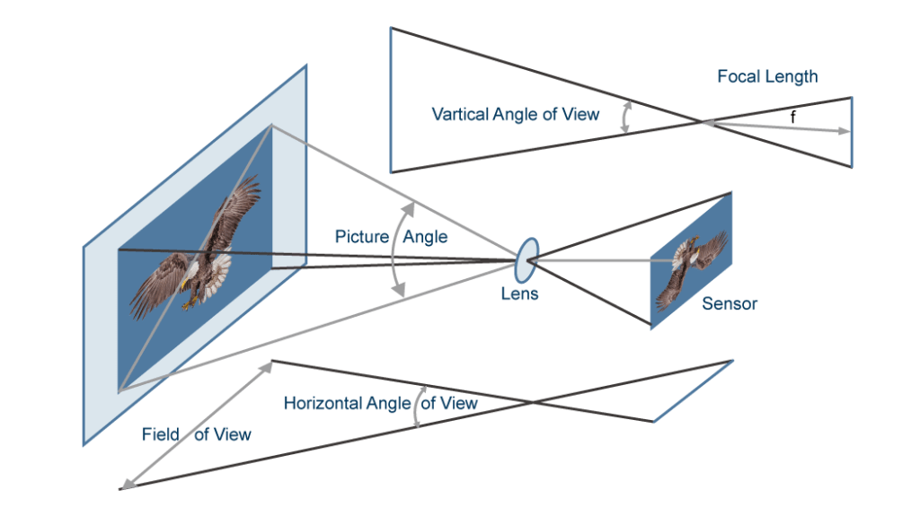 How to Choose Camera Lens for Embedded Vision Applications - TechNexion
