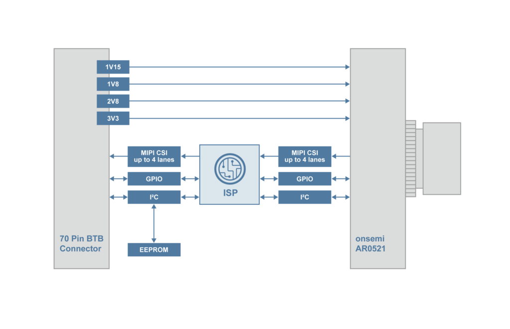 MIPI Cameras – Definition, Types and Applications - TechNexion