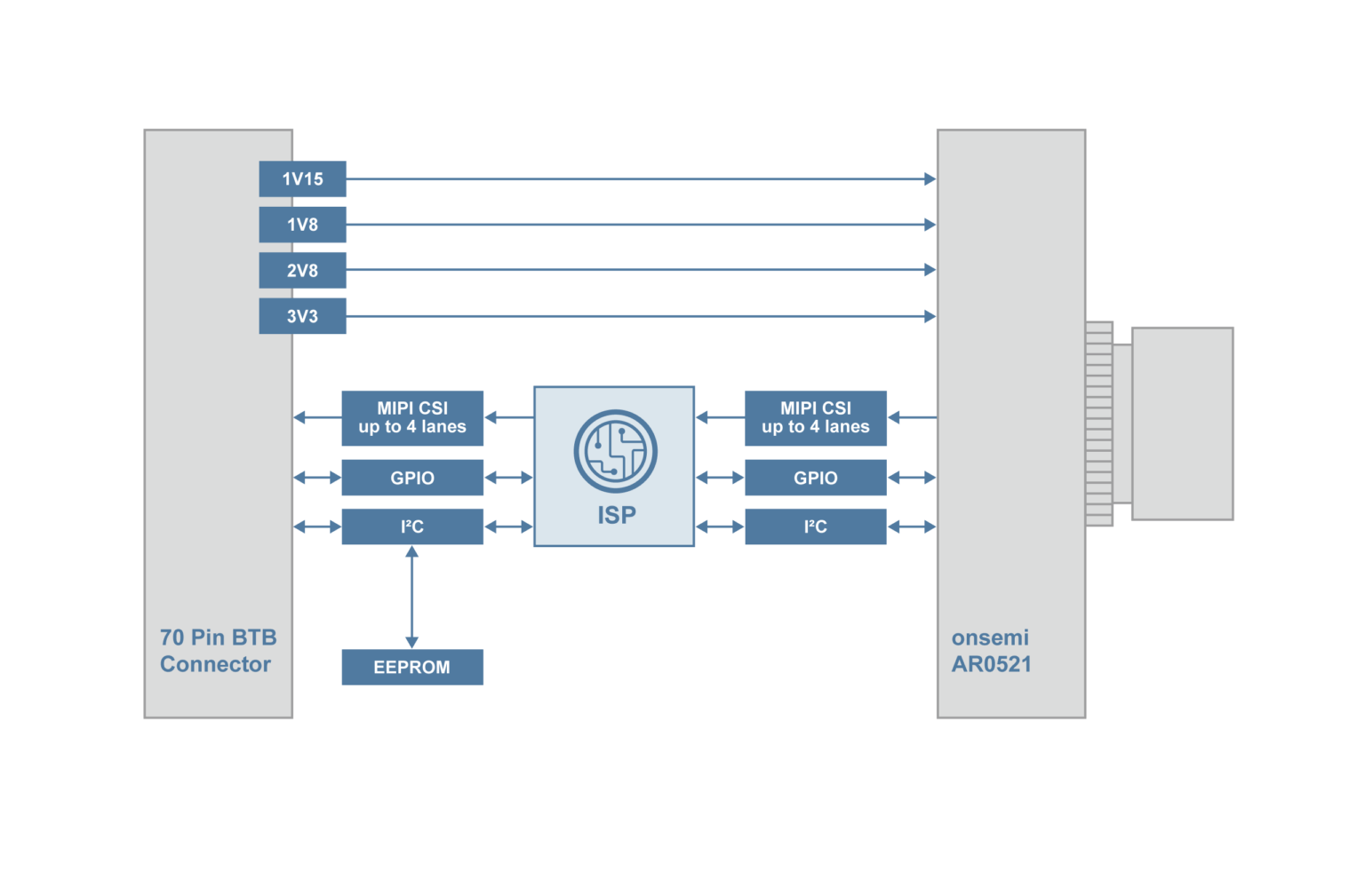 MIPI Cameras – Definition, Types and Applications - TechNexion