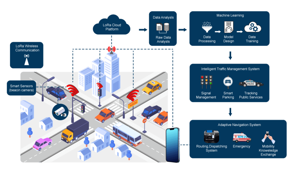 How Embedded Cameras are Powering New-age Smart Traffic Systems ...