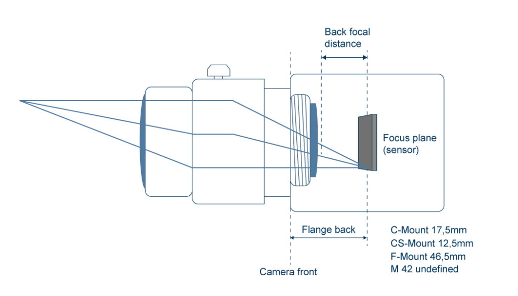Popular Lens Mounts Used in Embedded Vision - TechNexion