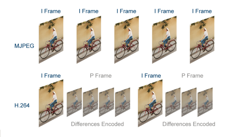 H.264 vs. MJPEG in Embedded Vision – All You Need to Know - TechNexion