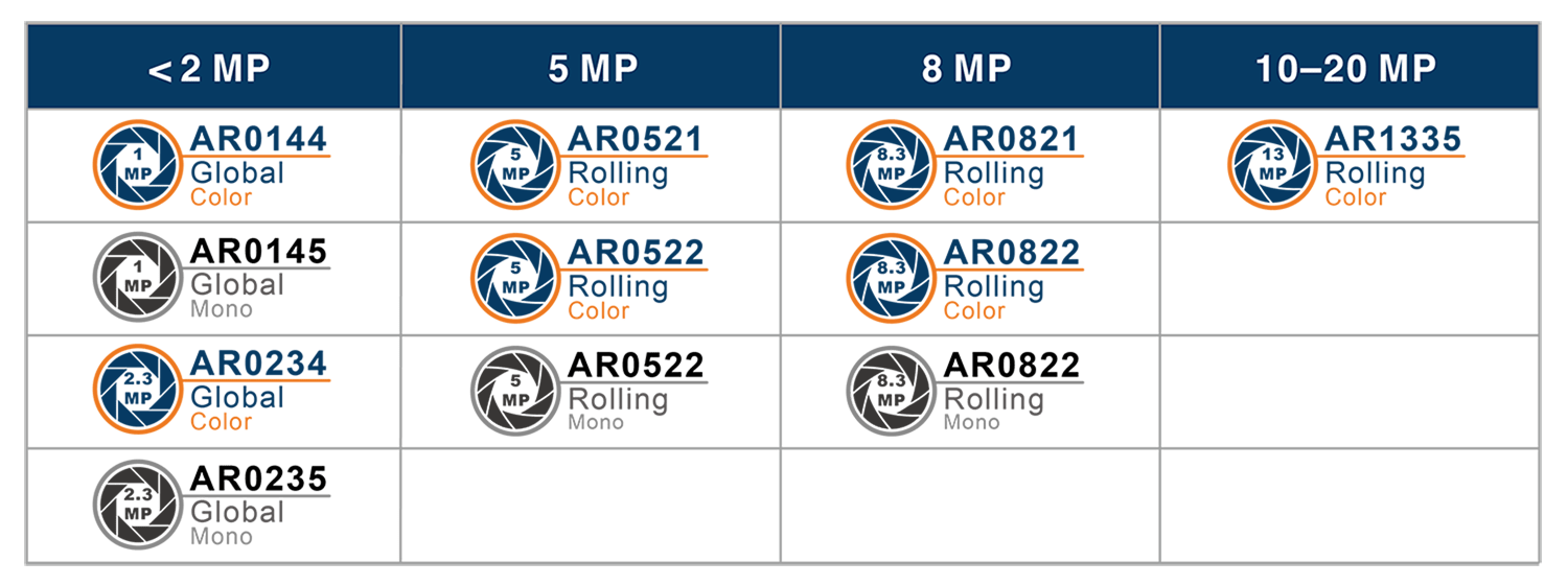 MIPI CSI-2 Cameras for Nvidia Orin - TechNexion