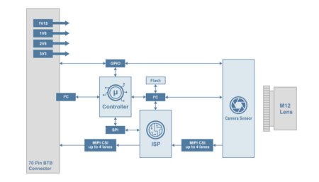What is a camera ISP? What are its functions? - TechNexion