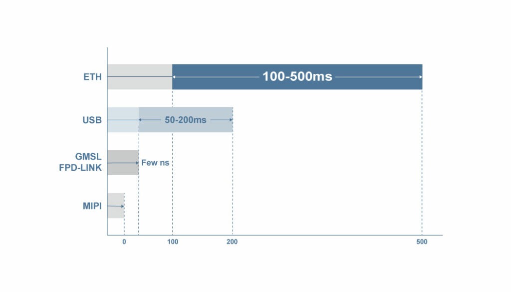 Choosing the right camera interface in embedded vision: a definitive ...