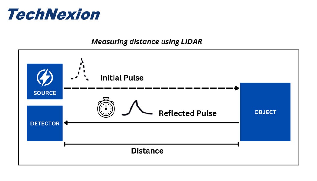 What is LiDAR? How does it work with embedded cameras? - TechNexion