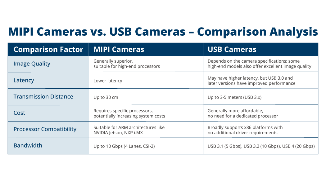 MIPI Cameras vs. USB Cameras – What to Choose for Your Vision System? - TechNexion